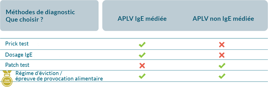 Diagnostiquer l'APLV | Nestlé Health Science